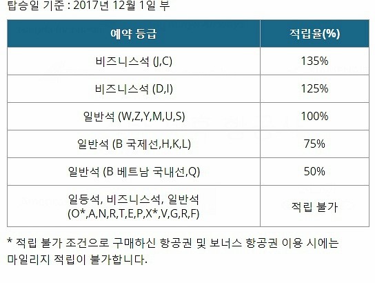 대한항공 좌석등급 별 마일리지 적립 베트남항공 도 적립 가능 네이버 블로그