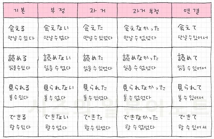 일본어 공부 기초 문법 동사의 가능형 네이버 블로그