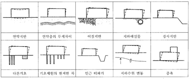 건축시공학 4주차 강의 기초공사 네이버 블로그
