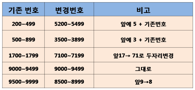 핸드폰 국번 010 으로변경하면서,전화번호변경 규칙알아보기← (011,016,017,018,019) : 네이버 블로그