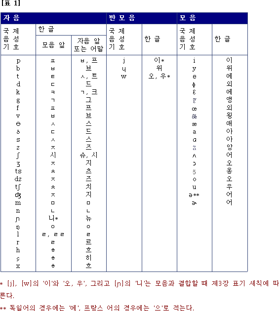 한국어문규정외래어 표기법 국제 음성 기호와 한글 대조표 네이버 블로그