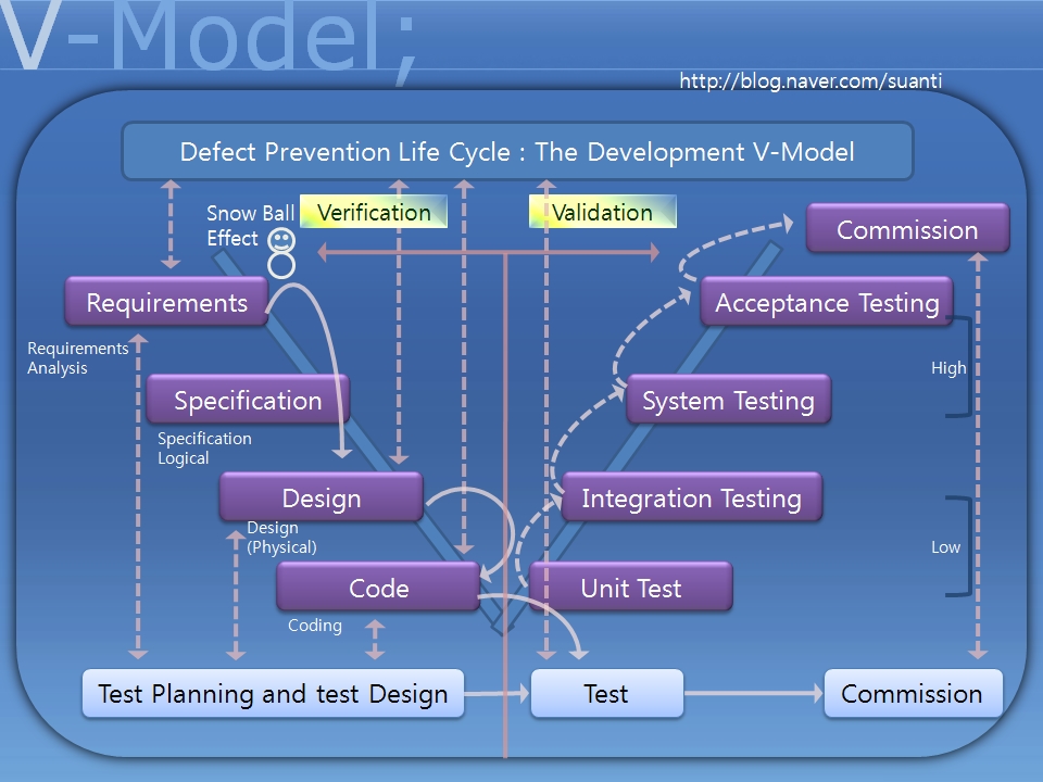 V model. V 모델. : 네이버 블로그