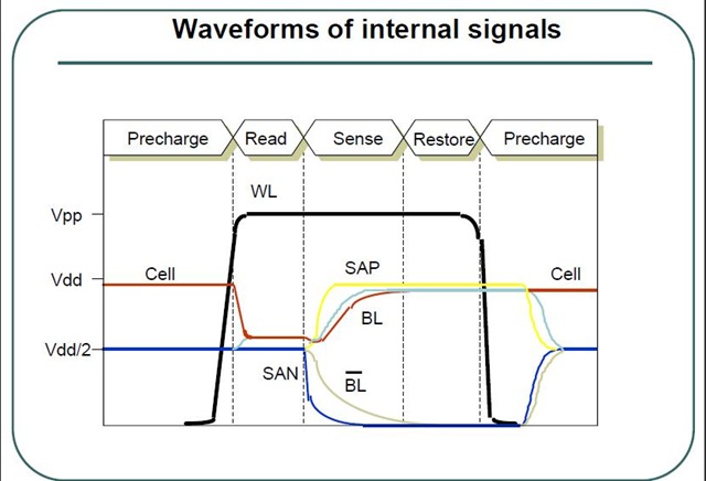 Introduction to SDRAM : 네이버 블로그
