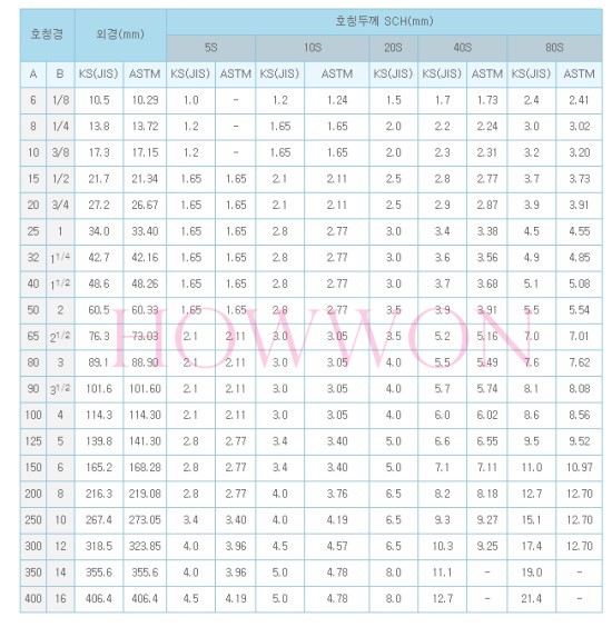 SUS TUBE(PIPE) 규격표 - 배관자재 전문 공급업체 호 원- : 네이버 블로그