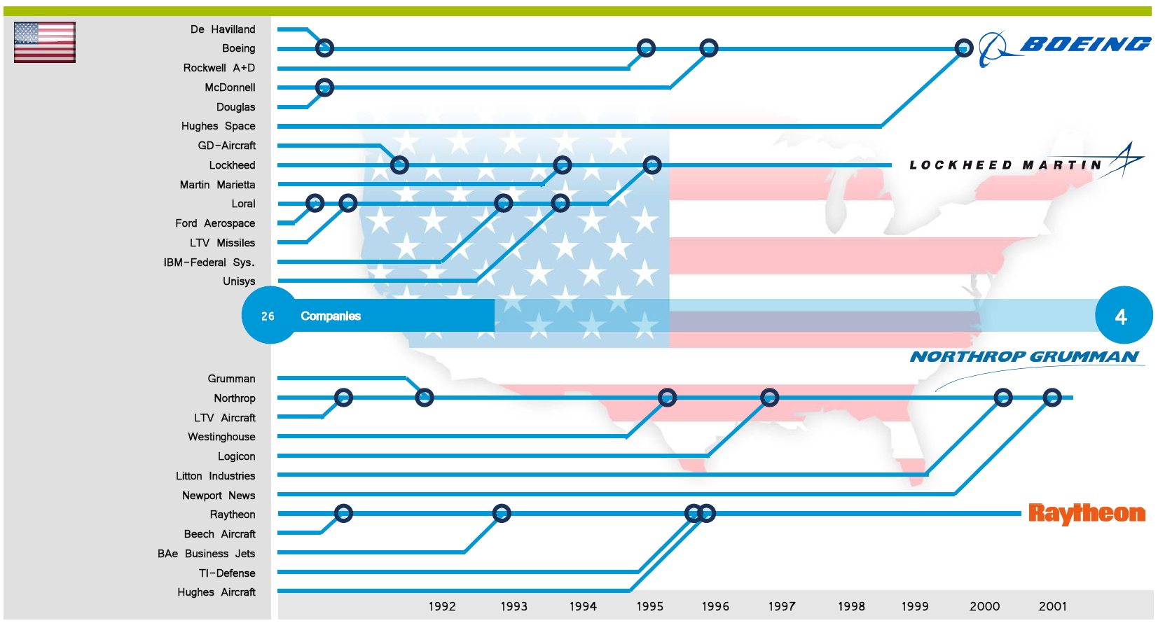 항공산업 통합화 (Consolidation in Aeorpace Industry) : 네이버 블로그