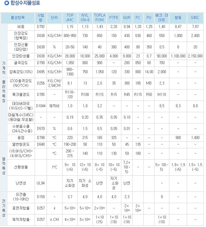 [재료]플라스틱 재료 물성표-3 : 네이버 블로그