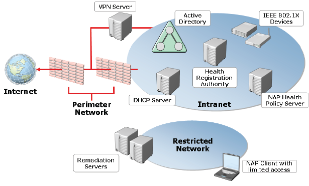 Module 8 : Configuring Network Access Protection : 네이버 블로그