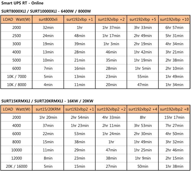 APC UPS Liebert UPS Runtime Chart - APC UPS 리버트 UPS 런타임 차트 , 정전 보상시간 ...