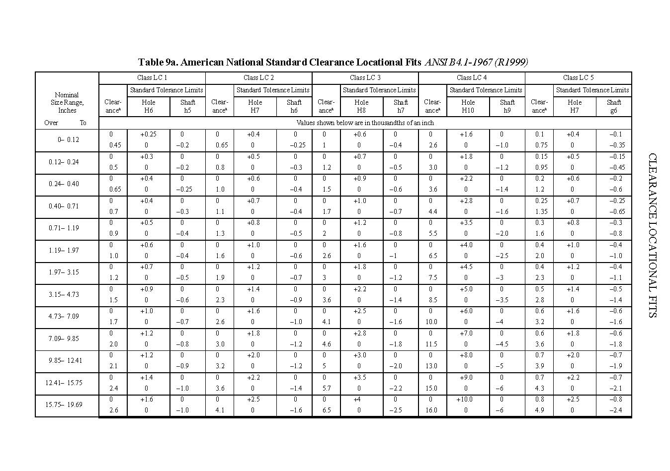 사출금형공차관리를 위한 ANSI STANDARD FITS 이해 : 네이버 블로그