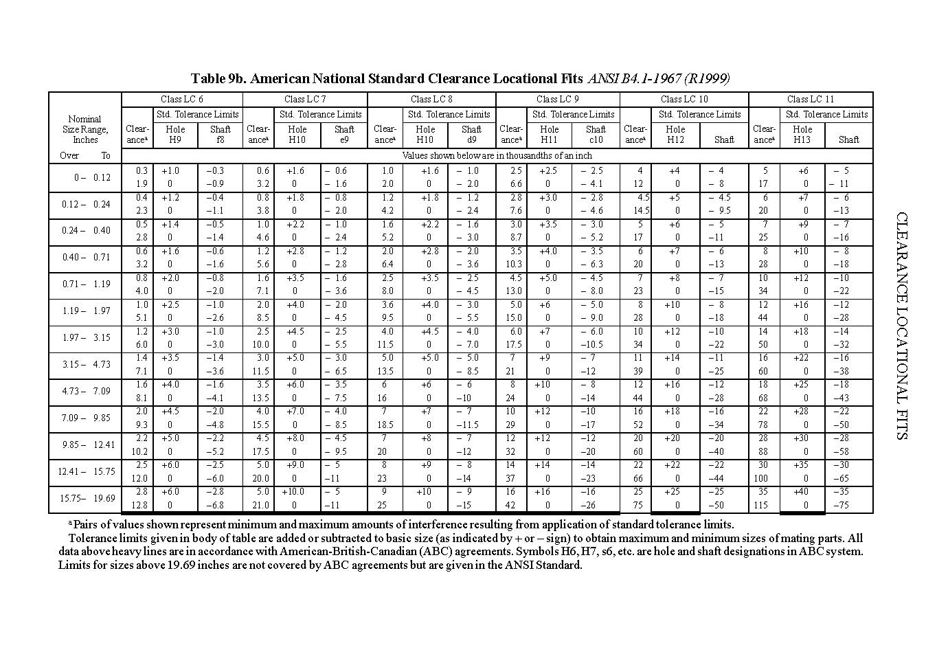 사출금형공차관리를 위한 ANSI STANDARD FITS 이해 : 네이버 블로그