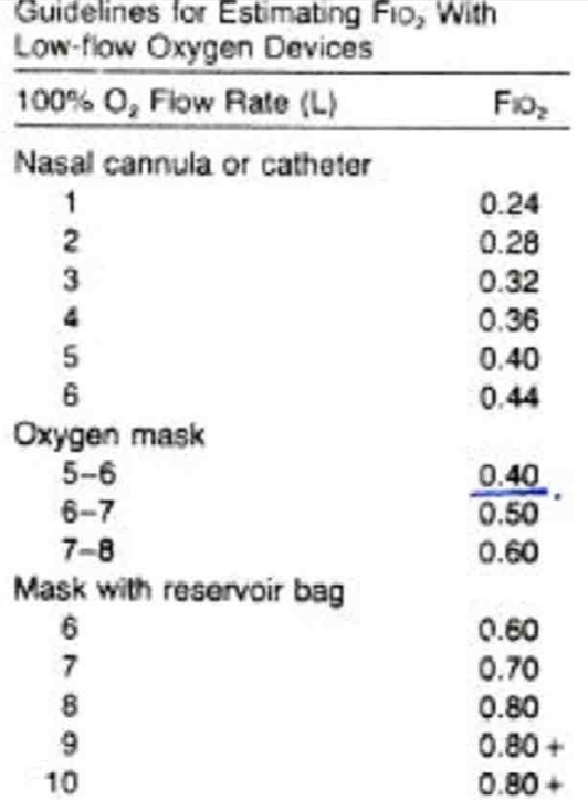 산소 투여 방법에 따른 FiO2/의학블로그, 내과 : 네이버 블로그