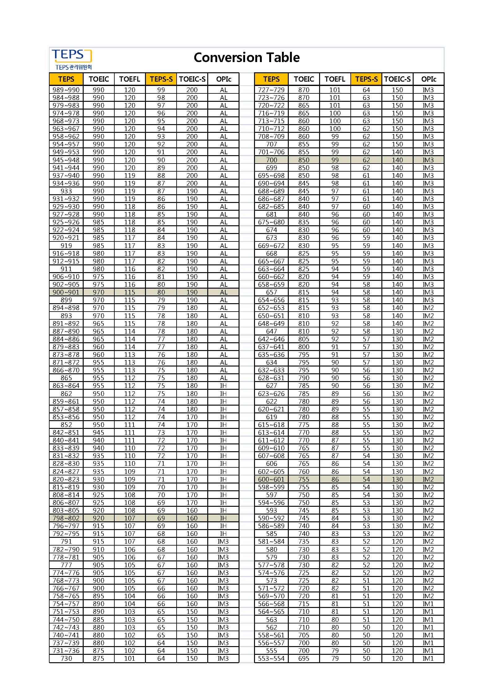 TEPS-TOEFL-TOEIC 점수 Conversion Table : 네이버 블로그