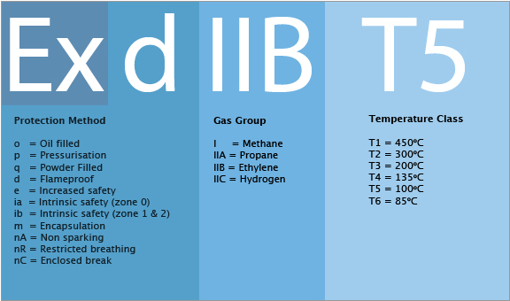 [방폭구조] 압력, 내압, 유입, 안전증, 본질안전, 특수 방폭구조에 대해서 알아보자 : 네이버 블로그