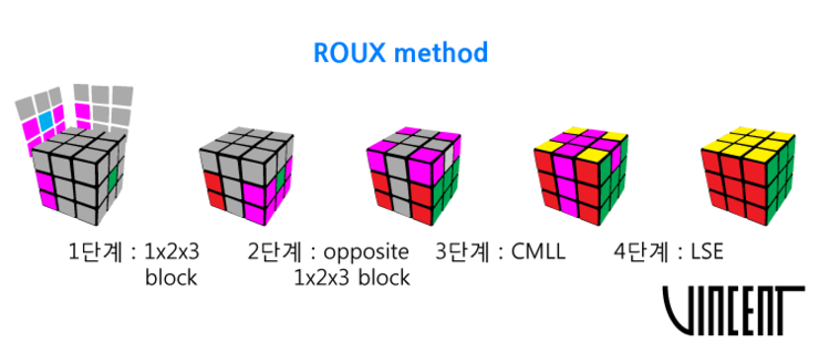 Roux 루해법 순서 : 네이버 블로그