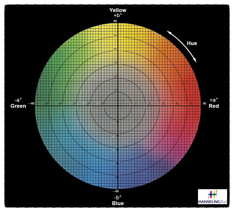 L*a*b* 색좌표에 대해~ : 네이버 블로그