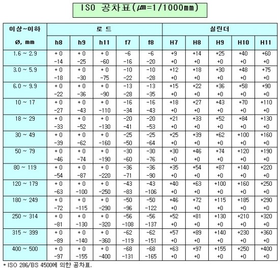 끼워맞춤 공차표(KS B 0401) : 네이버 블로그