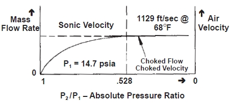 Choked Flow (Critical Flow) : 네이버 블로그