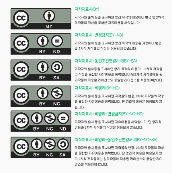 저작권 표시 (CCL 기호 설명) : 네이버 블로그