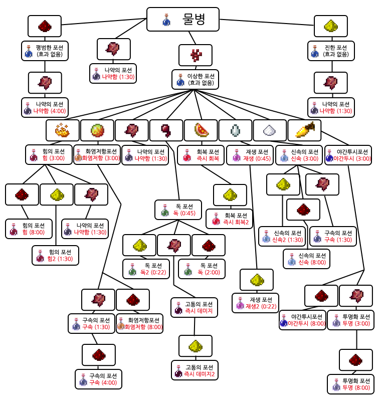 처음부터 1.7.4 까지 마인크래프트 조합법,포션 제조법 : 네이버 블로그