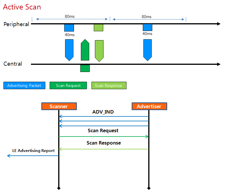 Bluetooth Packet Format 및 Connection 절차 : 네이버 블로그