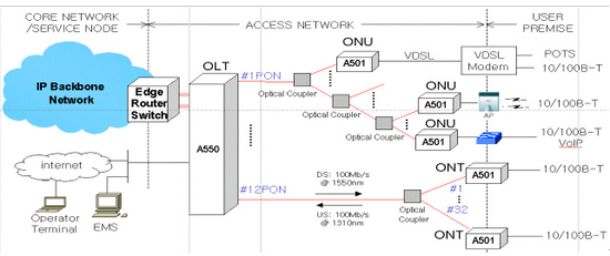 PON OLT/ONU 기술개요 : 네이버 블로그