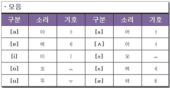 영어 발음기호읽는법 누구나 쉽게배워요! : 네이버 블로그