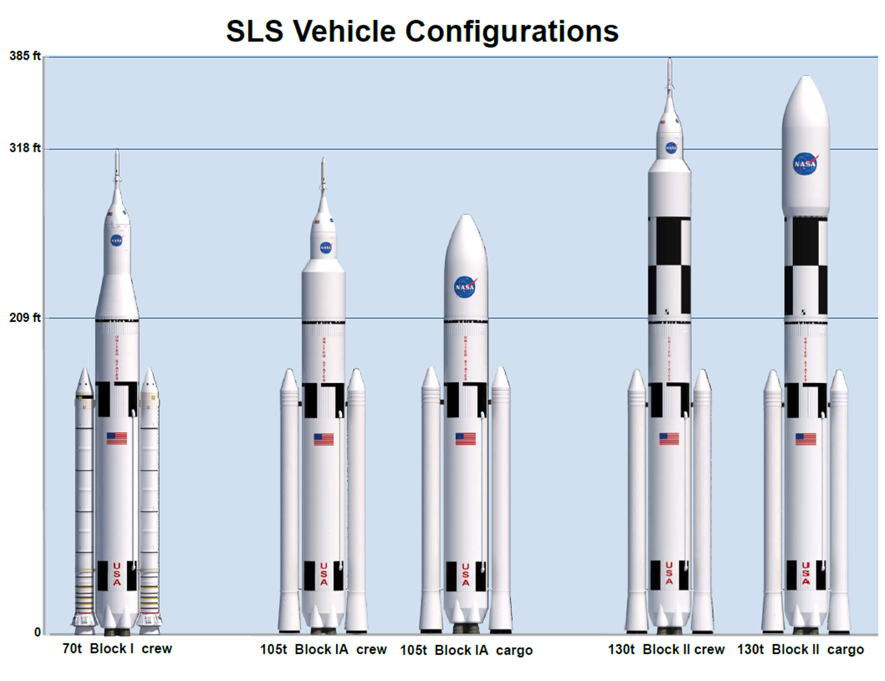 SLS 로켓 ( Space Launch System Rocket ) : USA - NASA : 네이버 블로그