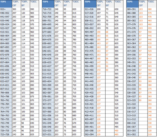텝스 토익 토플 점수환산표 TEPS TOEIC TOEFL CONVERSION TABLE : 네이버 블로그