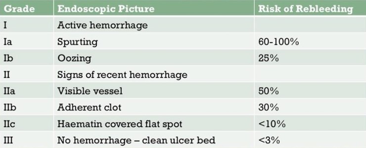 Forrest classification에 따른 rebleeding risk : 네이버 블로그