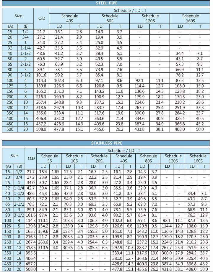 자주 쓰는 STEEL PIPE, SUS PIPE 호칭 규격 : 네이버 블로그