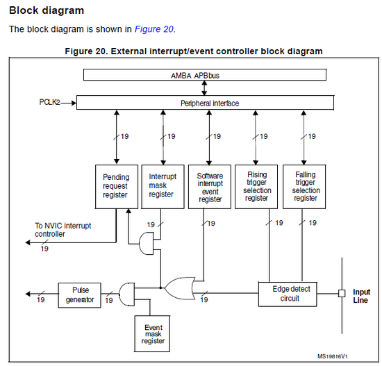 ARM Cortex-M3 (스위치 인터럽트) : 네이버 블로그