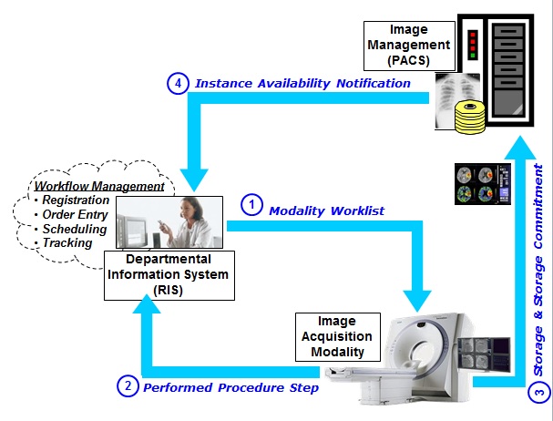 DICOM Modality worklist & MPPS (Modality Performed Procedure Step ...