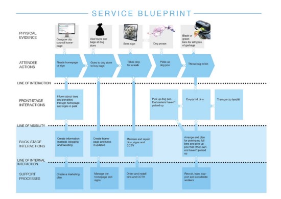 [Service Design] 참고할 만한 서비스 블루프린트(Service Blueprint) 모음 입니다. : 네이버 블로그