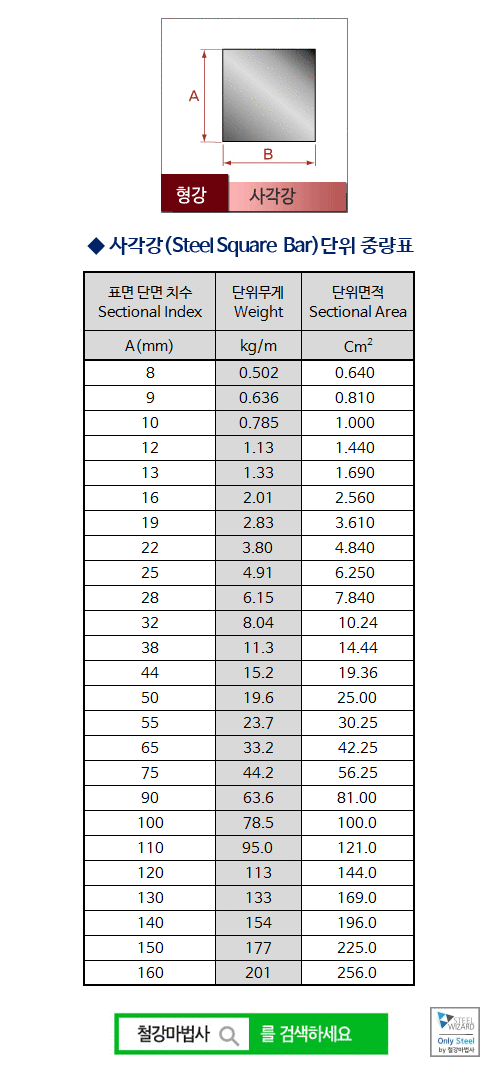 봉강류 각강류 사각강 단위중량표 Steel Squar Bar Unit Weight 규격 확인하세요 : 네이버 블로그