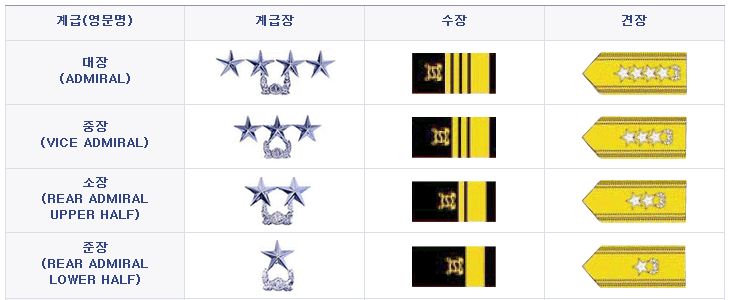 대한민국 해군 조직도/심볼/계급 체계 : 네이버 블로그