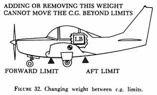 Weight and Balance : 무게중심(CG,Center of Gravity) 구하는 법 : 네이버 블로그
