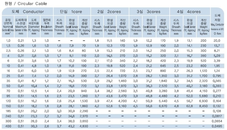 PNCT전선 - 고무절연캡타이어 케이블 - 삼원전선(주) : 네이버 블로그