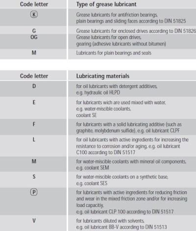 DIN 규격 DIN 51502 , 51825 Grease : 네이버 블로그