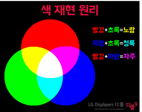 색의 모든 것 색계, 디스플레이 색 재현율! RGB, 삼원색, 색 좌표! : 네이버 블로그