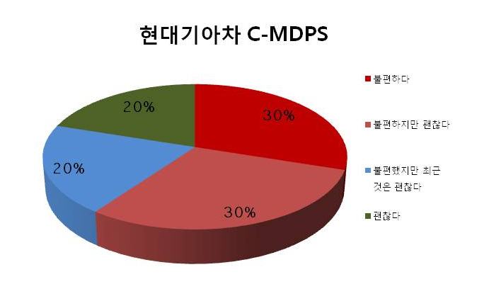 자동차 핸들링 : 파워스티어링 EPS(MDPS) 시스템 : 네이버 블로그