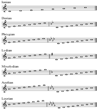 교회선법(Church modes) : 네이버 블로그