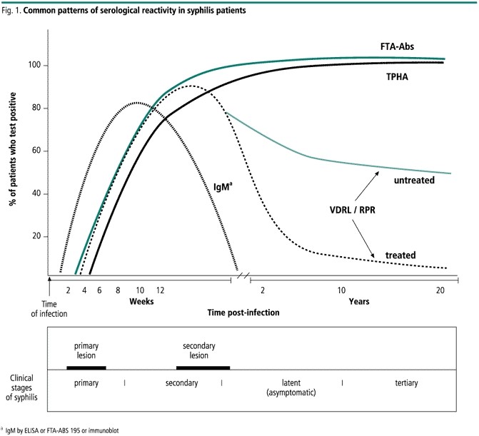 VDRL(vdrl), RPR(rpr), TPHA(tpha),TPPA(tppa), TPLA(tpla), FTA-ABS IgM ...