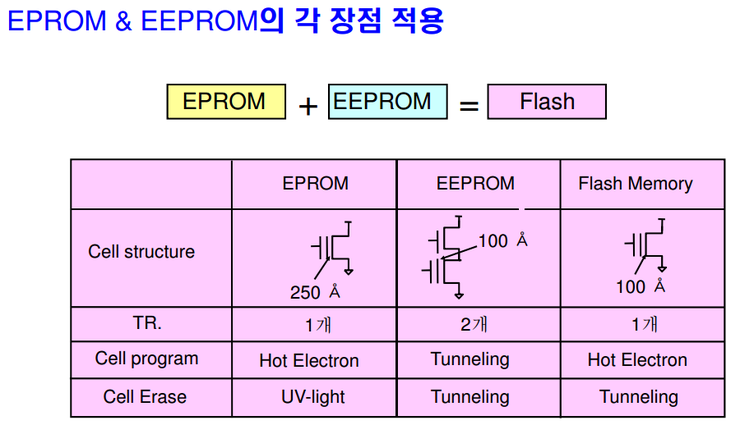 EPROM, EEPROM and Flash ROM : 네이버 블로그
