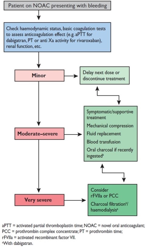 NOAC (New Oral Anticoagulants) : 네이버 블로그