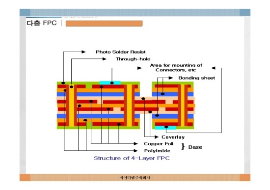 FPCB의 종류별 특성 : 네이버 블로그