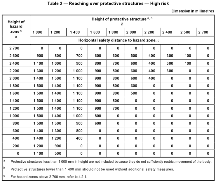 방호물 높이 EN ISO 13857 기계 안전 위험 구역에 상체가 도달하는 것을 방호하기 위한 안전 거리 : 네이버 블로그