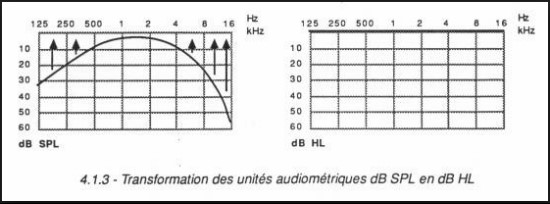 [소리의 단위] dB SPL, dB HL, dB SL은 무엇이 다른가? : 네이버 블로그