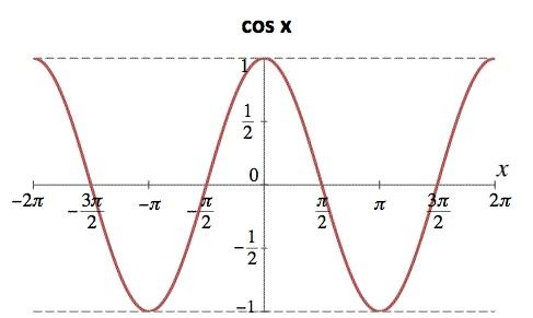 삼각함수의 정의와 그래프 그리기 : 네이버 블로그