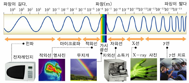 전자기파 : 전파, 적외선, 가시광선, 자외선, X선, 감마선 : 네이버 블로그