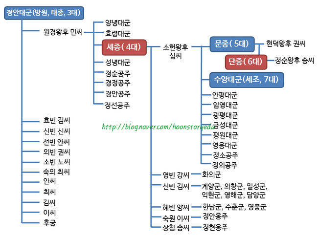 세종의 업적 훈민정음│세종 가계도 : 네이버 블로그
